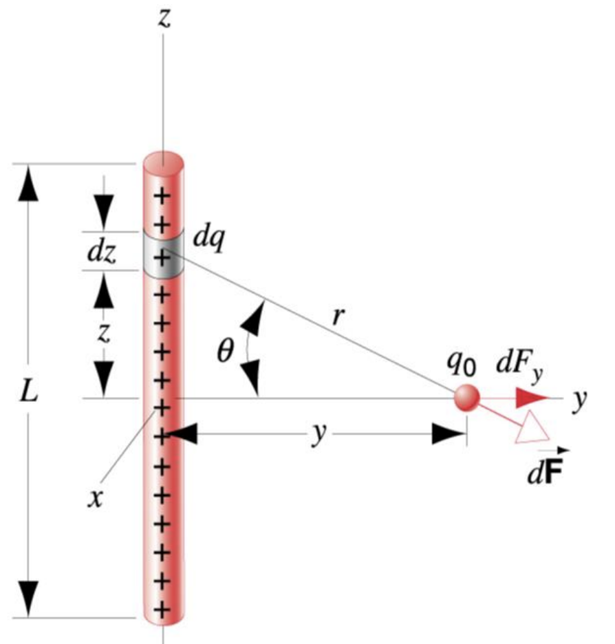 Solved 19. Assume that the rod in Fig. 25-11 has a uniform | Chegg.com
