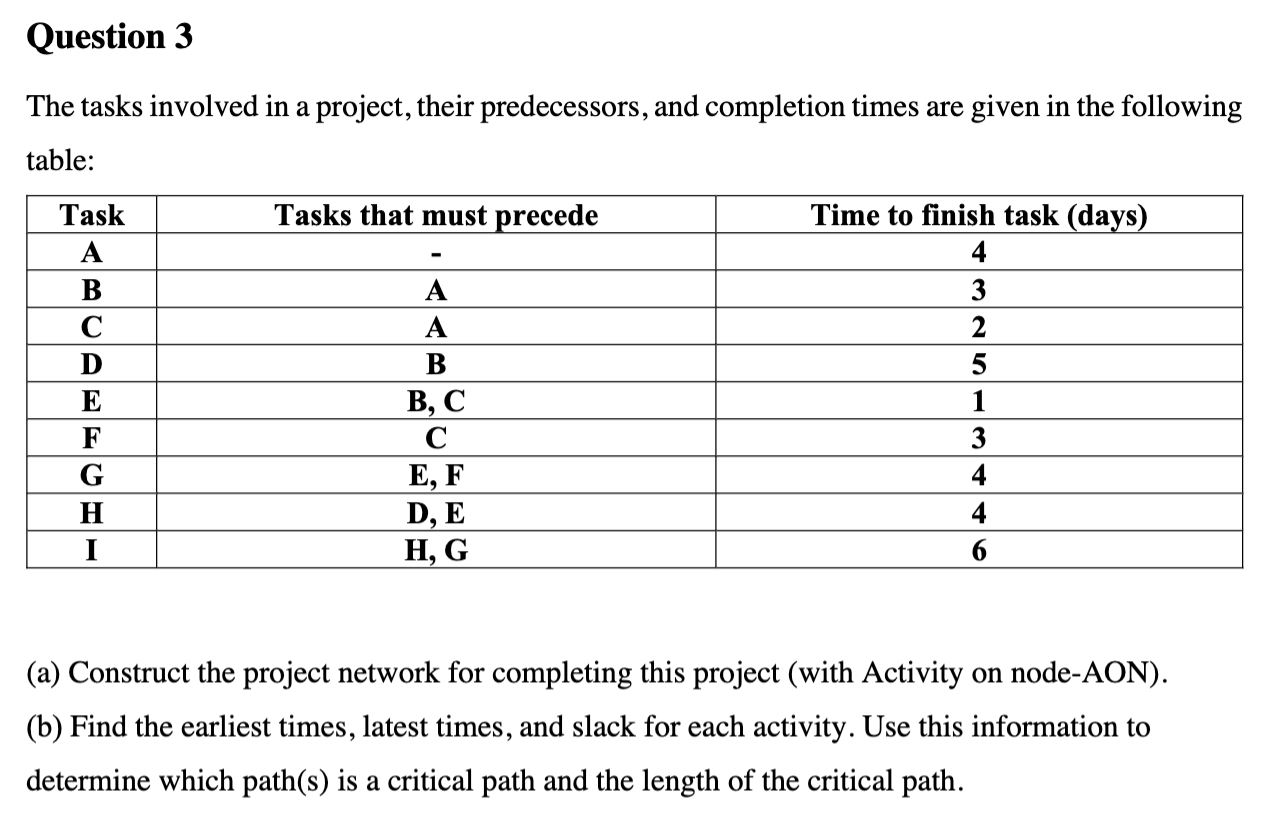 Solved The tasks involved in a project, their predecessors, | Chegg.com