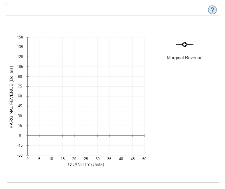 Solved 2. Calculating marginal revenue from a linear demand | Chegg.com
