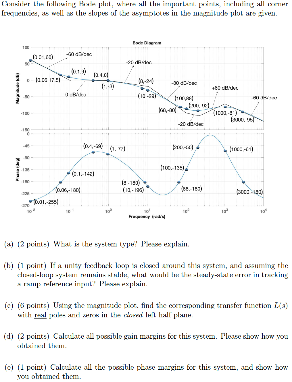 Solved Consider the following Bode plot, where all the | Chegg.com