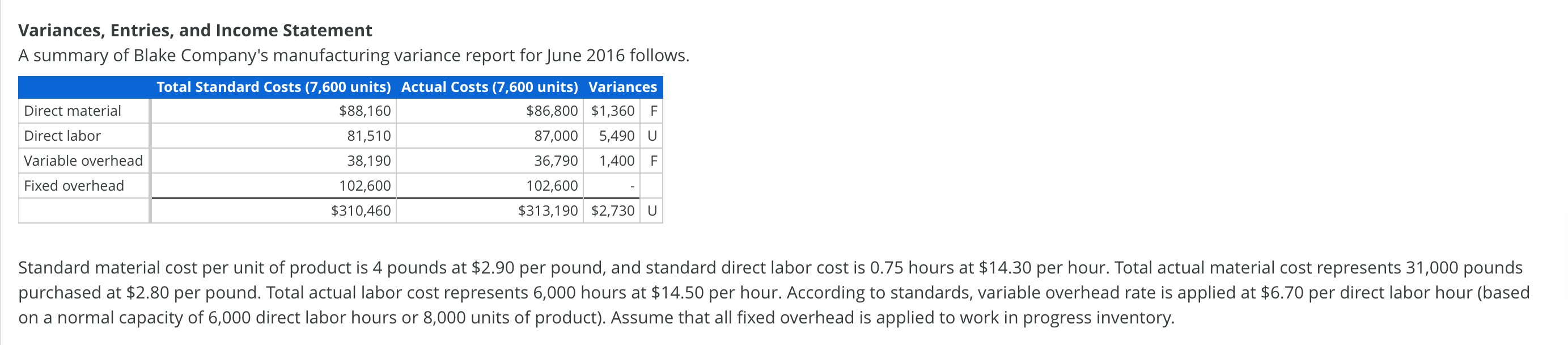 Solved Variances, Entries, and Income Statement A summary of | Chegg.com