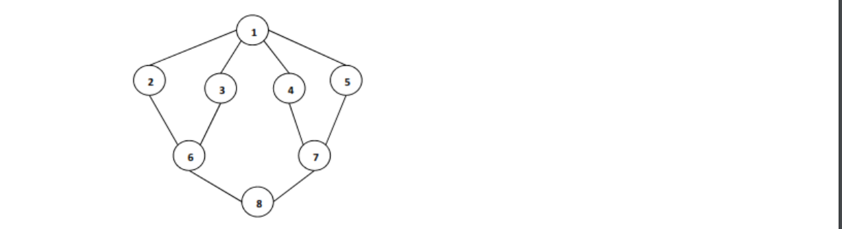Solved Instruction: Traversal the graph by BFS ( Start from | Chegg.com