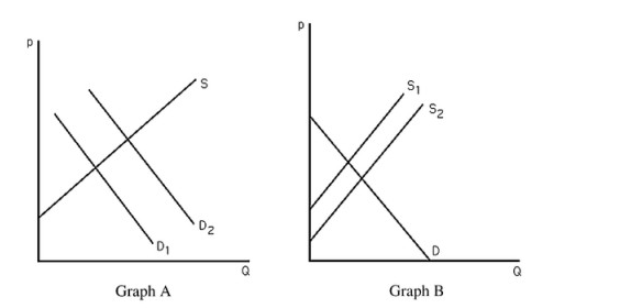 Solved The above figure shows four different markets with | Chegg.com