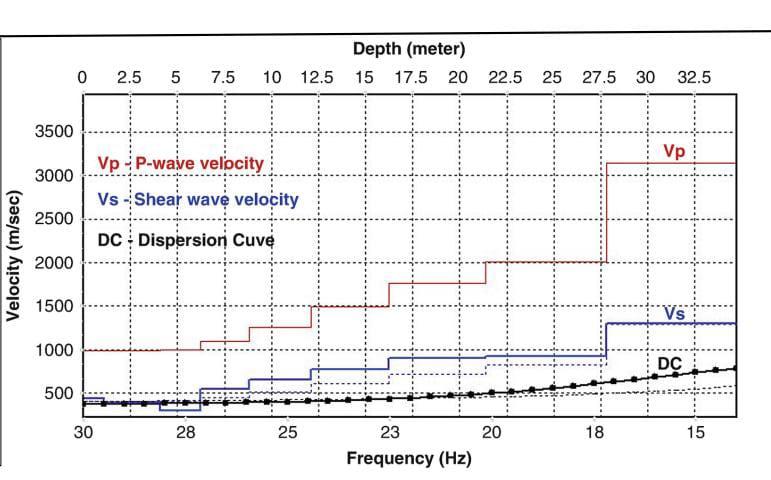 Solved The graph below shows the velocities for P-wave and | Chegg.com