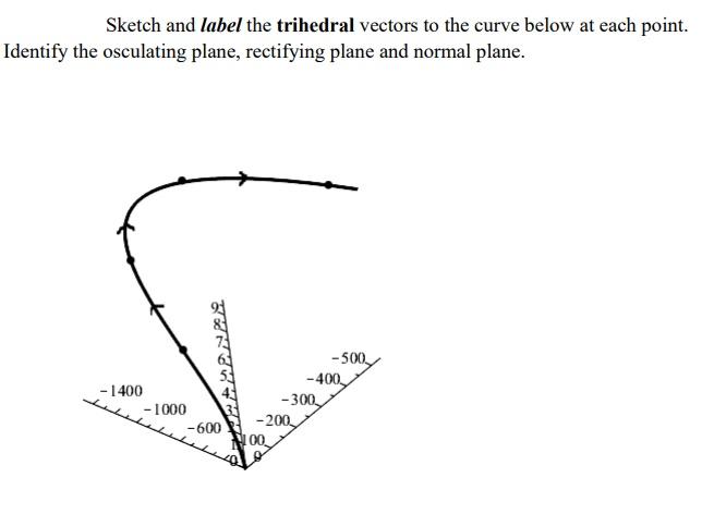Solved Sketch and label the trihedral vectors to the curve | Chegg.com