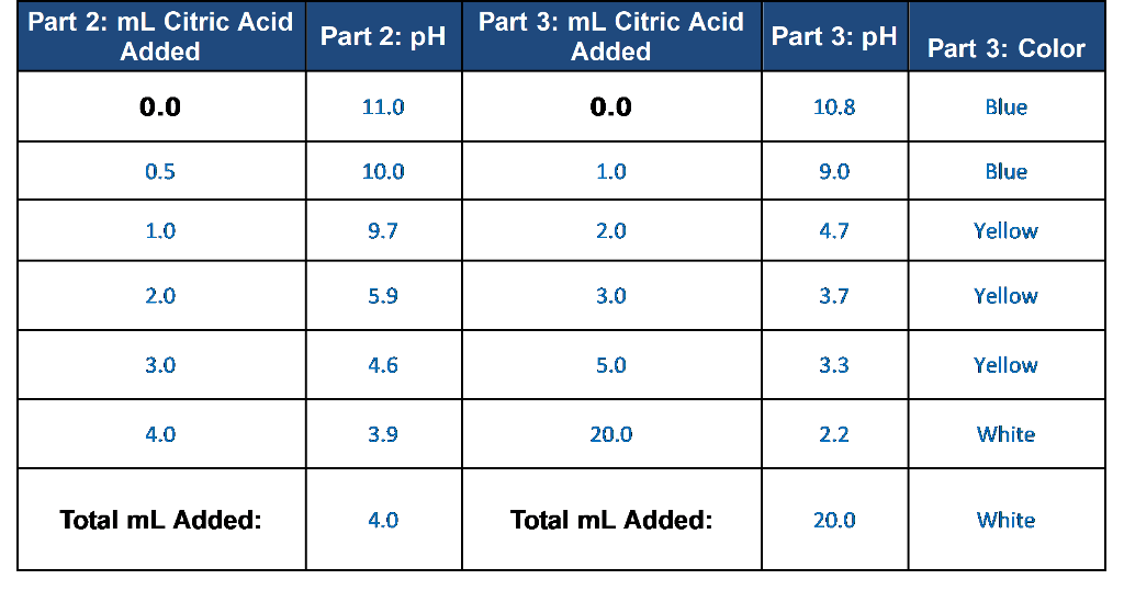 Solved Part 2: mL Citric Acid Added Part 2: pH Part 3: mL | Chegg.com