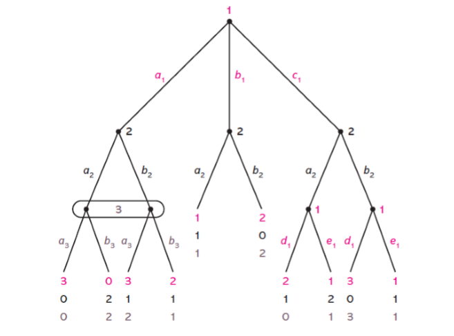 Solved Consider the extensive form game described below. | Chegg.com
