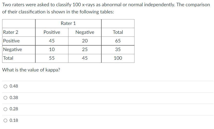 Solved Two raters were asked to classify 100 x-rays as | Chegg.com