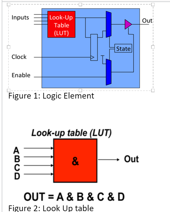 Solved Inputs Out Look-Up Table (LUT) State Clock Enable | Chegg.com