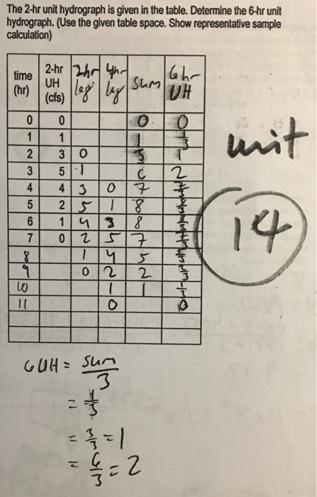 Solved The 2-hr unit hydrograph is given in the table. | Chegg.com