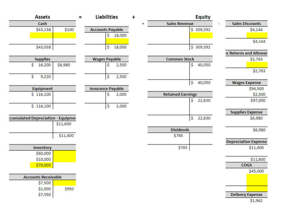 Solved Liabilities Assets Cash $43,138 Equity Sales Revenue | Chegg.com
