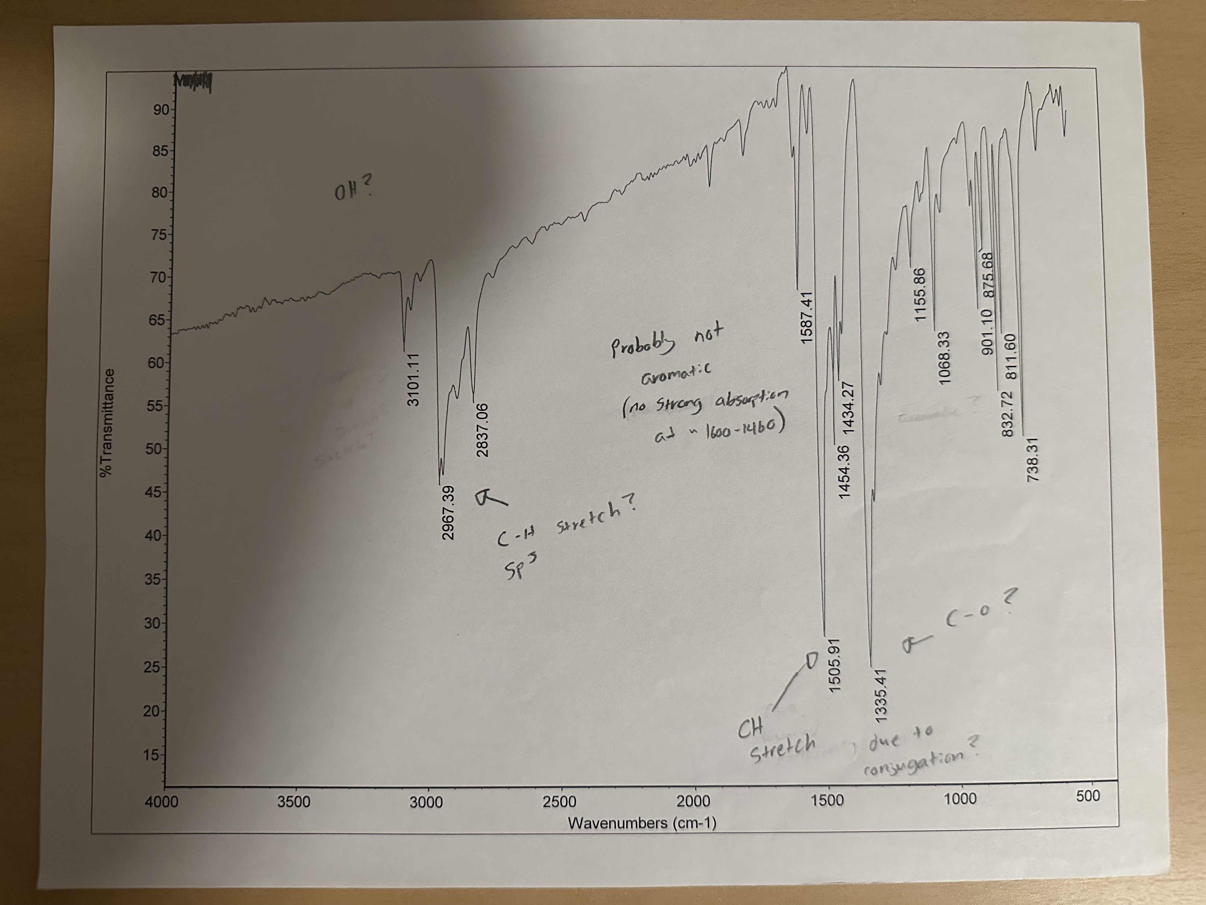 Solved Based on the following IR Spectrum, what functional | Chegg.com