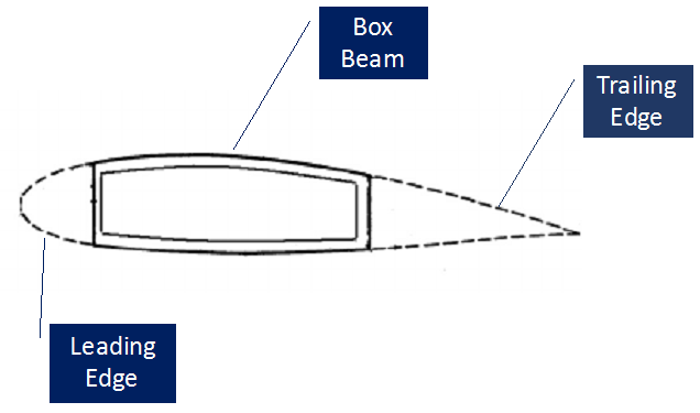 Solved Aircraft wings are designed using a combination of | Chegg.com