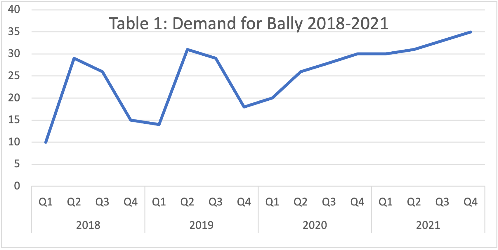 Solved 1) the Multiplicative Seasonal model is used however | Chegg.com