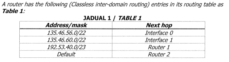 Solved A router has the following (Classless inter-domain | Chegg.com