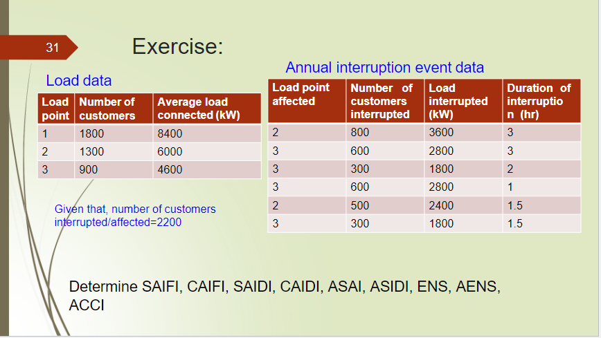 Solved 31 Exercise: Annual interruption event data Determine | Chegg.com