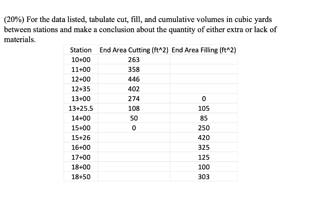 Solved (20\%) For the data listed, tabulate cut, fill, and | Chegg.com