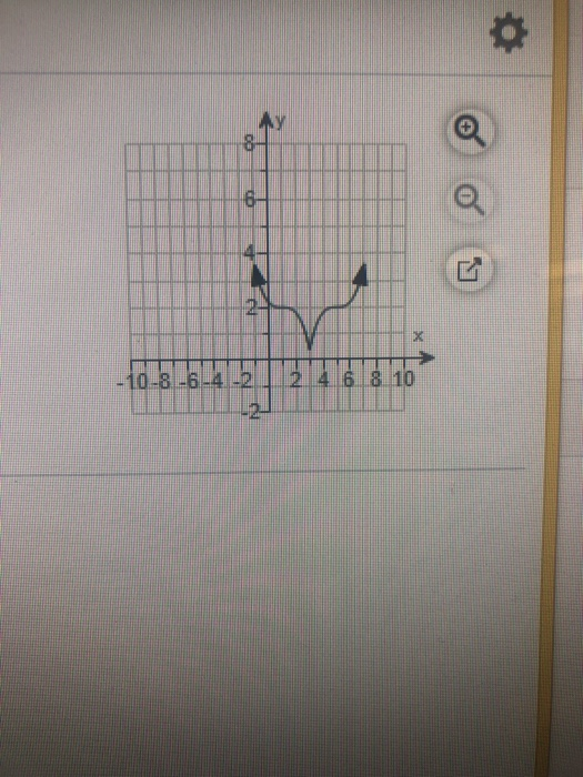 Solved Find the x-value(s) where the graph does not have a | Chegg.com