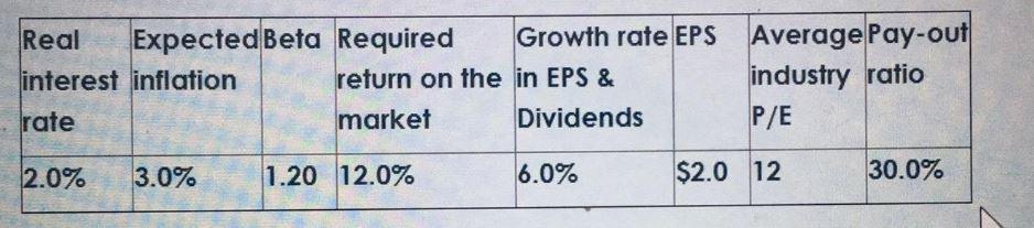 Solved Real Expected Beta Required Growth rate EPS Average | Chegg.com