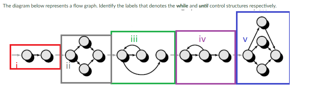 Solved The diagram below represents a flow graph. Identify | Chegg.com