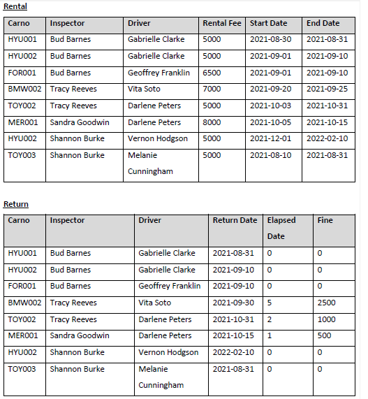 Solved Create a normalized entity relationship model using | Chegg.com