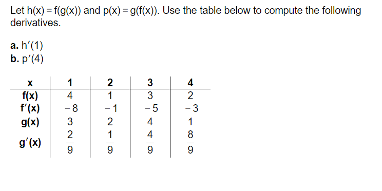 Solved Let h(x)=f(g(x)) and p(x)=g(f(x)). Use the table | Chegg.com