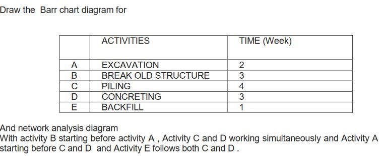Solved Draw the Barr chart diagram for ACTIVITIES TIME | Chegg.com