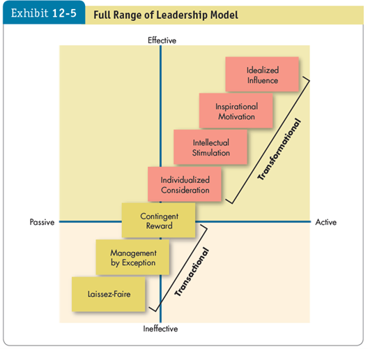 Solved The full model of the Leadership theory is shown | Chegg.com