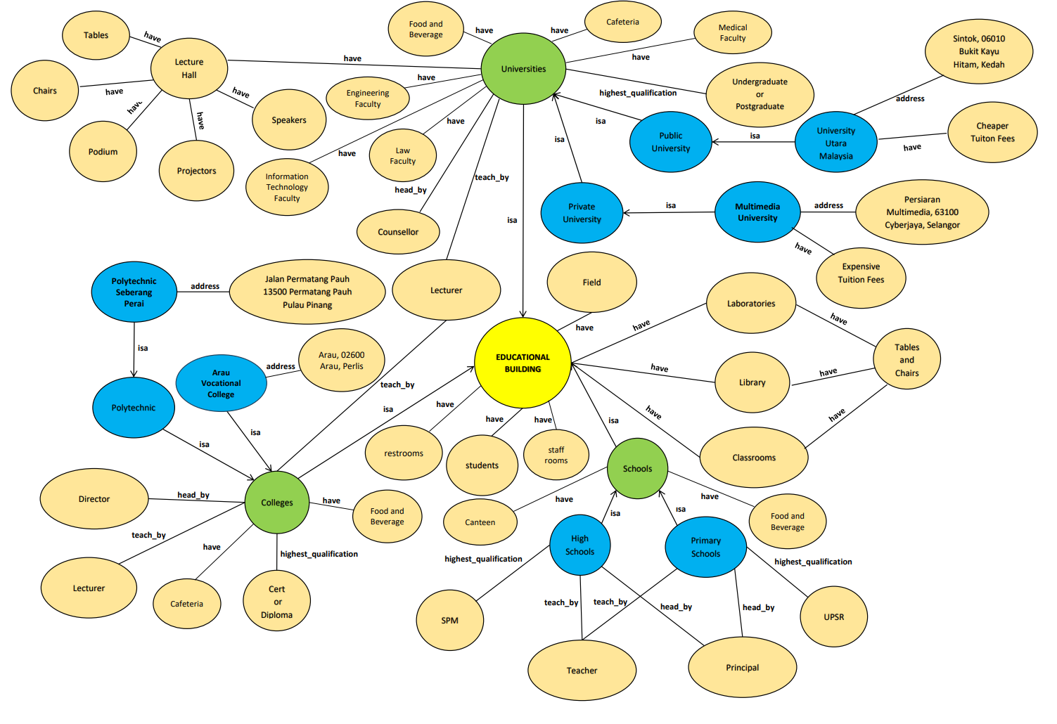 Solved MY QUESTION IS CONSTRUCT FOPL expressions. The | Chegg.com