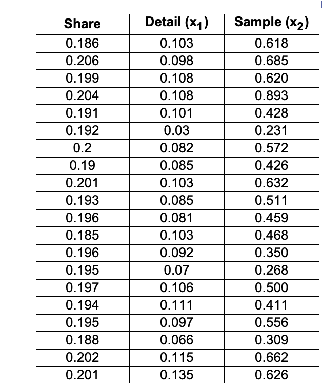 Solved (e) At a fixed level of sampling, do periods with | Chegg.com