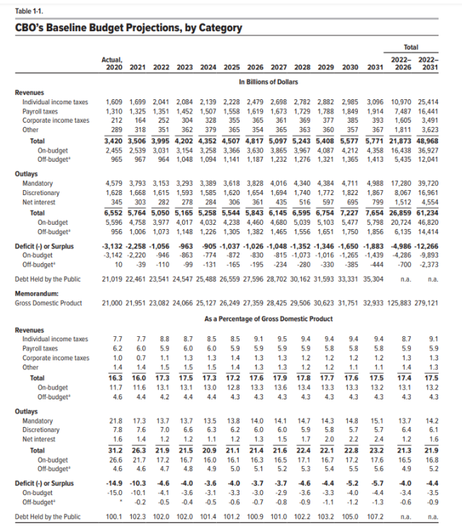 Solved Refer to Table 1-1. CBO’s Baseline Budget | Chegg.com