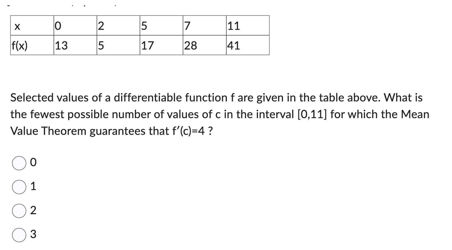 Solved Selected values of a differentiable function f are | Chegg.com