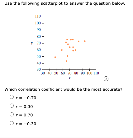 Solved Use the following scatterplot to answer the question | Chegg.com