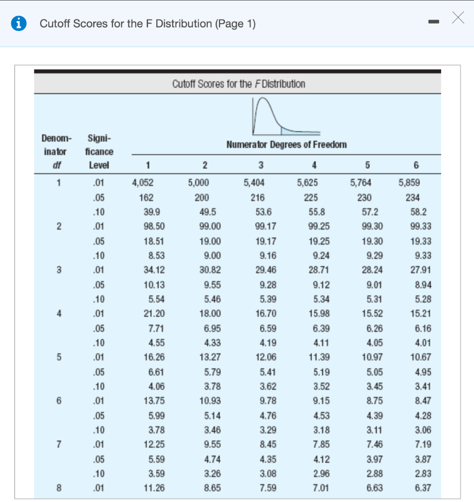 Solved Cutoff Scores for the F Distribution (Page 4) Cutoff | Chegg.com