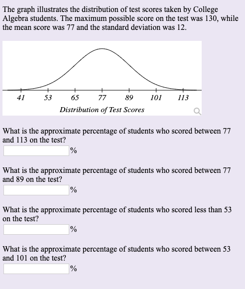 Solved The graph illustrates the distribution of test scores | Chegg.com