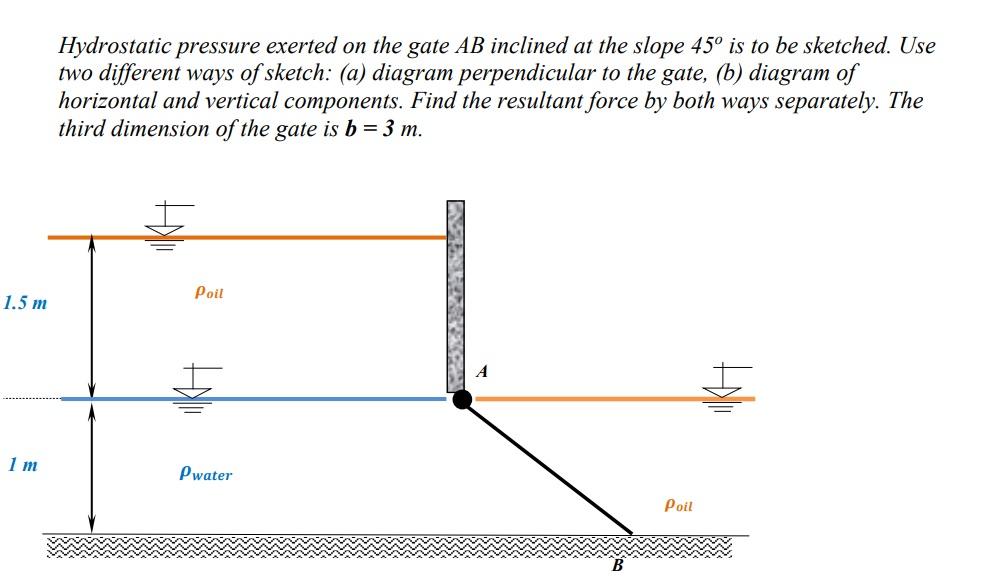 Solved Hydrostatic pressure exerted on the gate AB inclined | Chegg.com