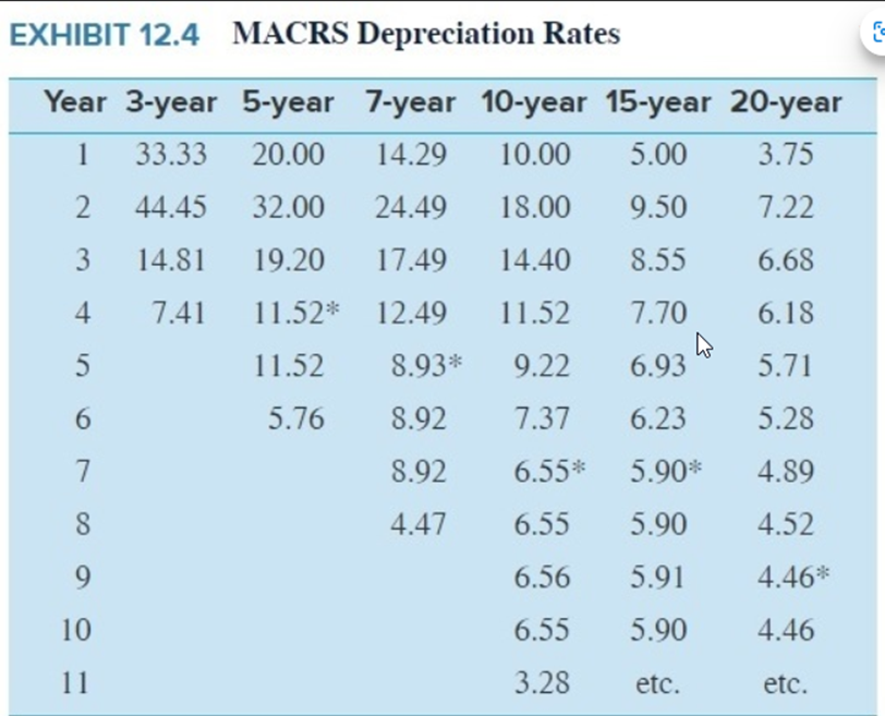 Solved EXHIBIT 12.4 MACRS Depreciation Rates Year 3-year | Chegg.com