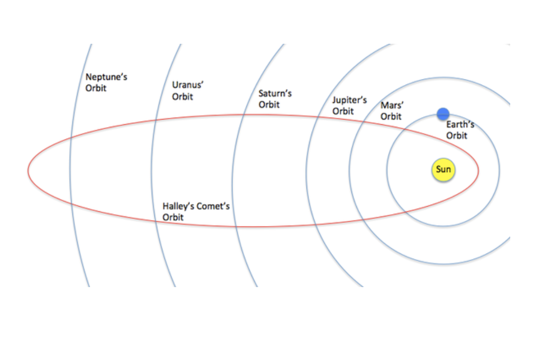 Solved Given: eccentricity e=0,9672760, perihelion distance | Chegg.com