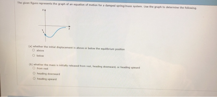 Solved The Given Figure Represents The Graph Of An Equation
