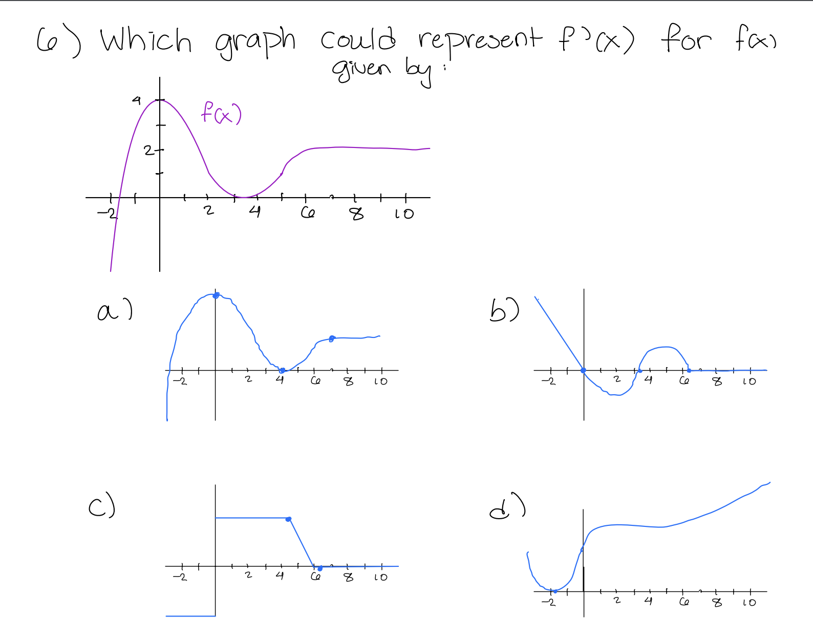 Solved Which graph could represent f'(x) ﻿for f(x)given by: | Chegg.com