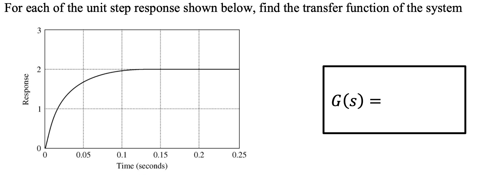 Solved For each of the unit step response shown below, find | Chegg.com