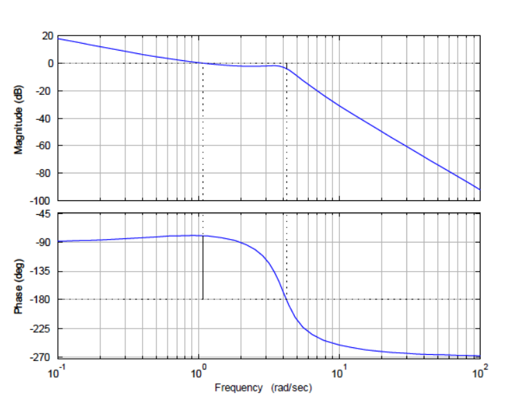 Solved When the Bode Plot of G(s) = | Chegg.com