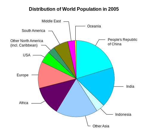 Solved Question 2 10 pts Review the 2003 World Consumption | Chegg.com