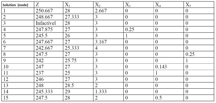 Solved An optimization software using the B&B method | Chegg.com