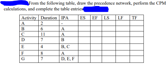 Solved From the following table, draw the precedence | Chegg.com