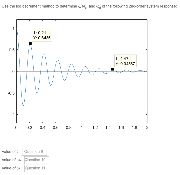 Solved Use the log decrement method to determine ζ,ωd, and | Chegg.com