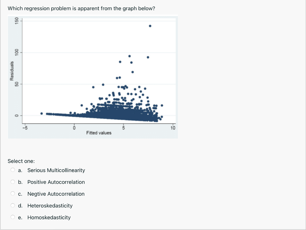 Multicollinearity Graph