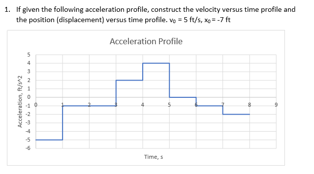 Solved 1. If given the following acceleration profile, | Chegg.com