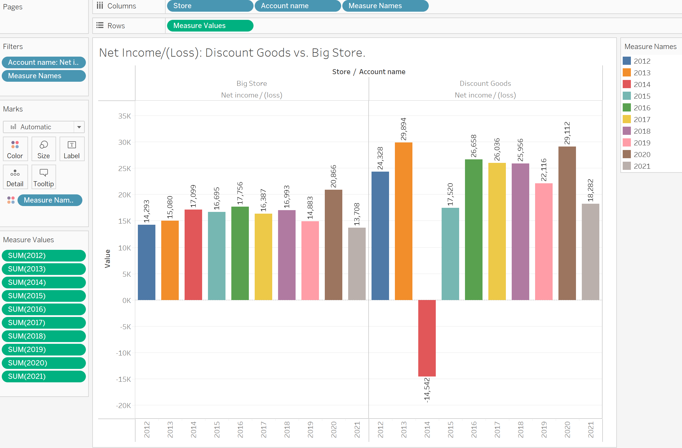 Solved The following questions are based on Tableau Project | Chegg.com