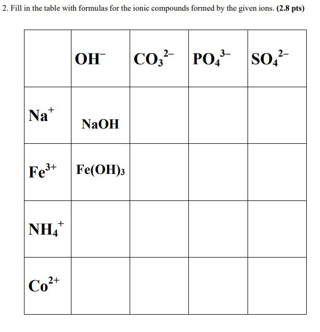 Solved 2. Fill in the table with formulas for the ionic | Chegg.com
